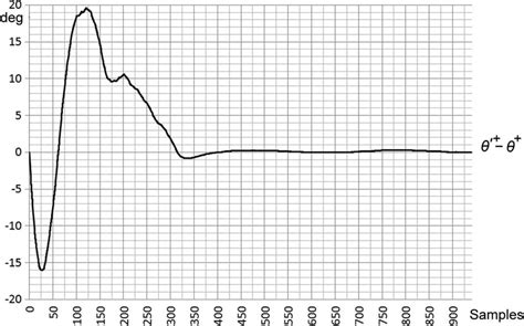 Phase Error Errθ I θ I − θ Download Scientific Diagram