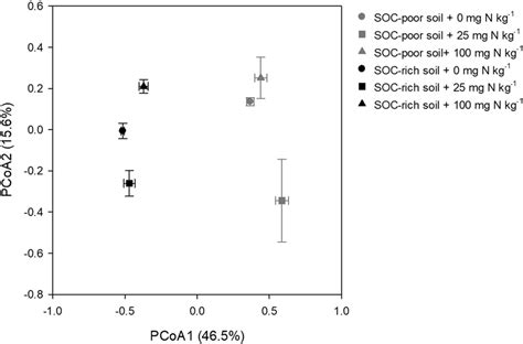 Principal Coordinates Analysis Pcoa Of Bacterial Community In The