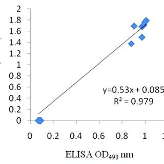 A Representative Graph Showing Linear Regression Between Rapid Download Scientific Diagram