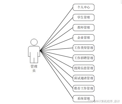 附源码 河北科技师范学院就业管理系统4rn639计算机毕设jsp高校就业管理信息系统经济可行性 Csdn博客