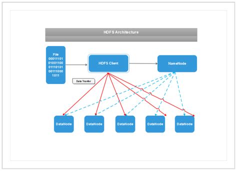 Hadoop HDFS Architecture Download Scientific Diagram