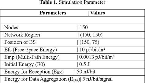 Table 1 From Enhancing Energy Efficiency In Wireless Sensor Networks Through I Leach A Data