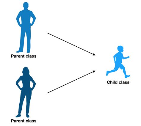 Multilevel Inheritance Python