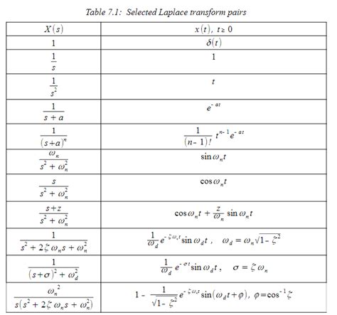 Solved Solve The Following Forced Differential Equations Chegg