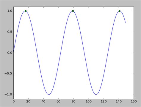 Python Scipy Signal Find Peaks Cwt Returns Additional Points Which