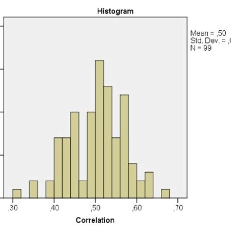 histogram of the correlation coefficients between two adjusted lists of