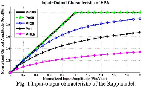 Figure 1 From Performance Assessment Of Dft Ofdm And Dwt Ofdm Systems