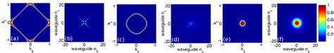 Correlations Of Photon Pairs Ace In K Space Spatial Spectrum And