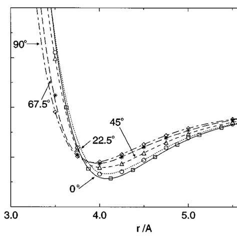 Cuts Of The Ab Initio Ar C 2 Potential Surface Corresponding To Download Scientific Diagram