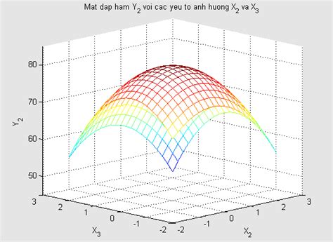 relationship the surface response function y 2 and pair parameters