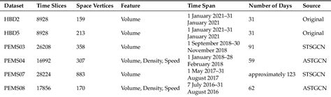 Table 2 From Dynamic Correlation Adjacency Matrix Based Graph Neural