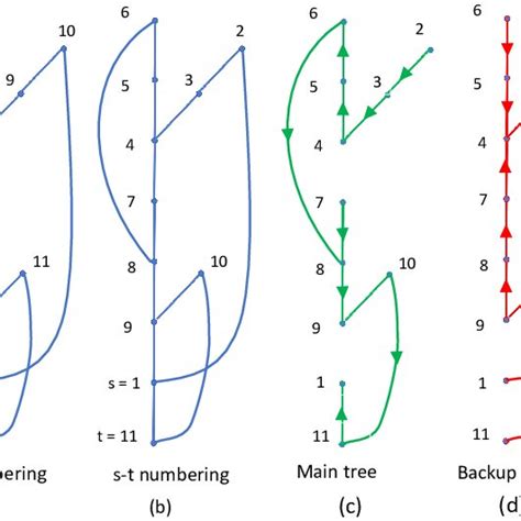 A A Dfs Numbering For The Given Topology B The S − T Numbering And