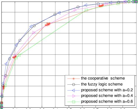 the roc curves of our proposed scheme vs the cooperative scheme and