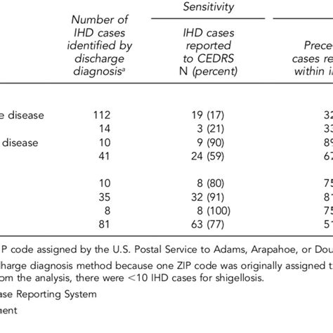 Sensitivity And Timeliness Of Reporting Hospitalized Cases Of Download Table