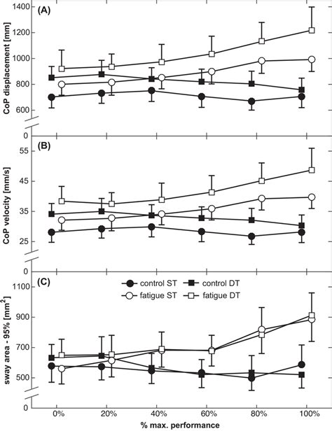 Subjects A Total Cop Displacements B Mean Cop Velocity And C Download Scientific
