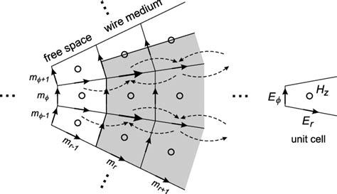 A Partial Grid Layout In Cylindrical Fdtd Domain For The Modeling Of A Download Scientific