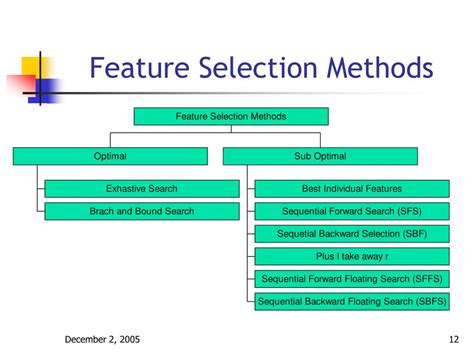 Ppt Feature Selection Of Dna Micrroarray Data Powerpoint Presentation