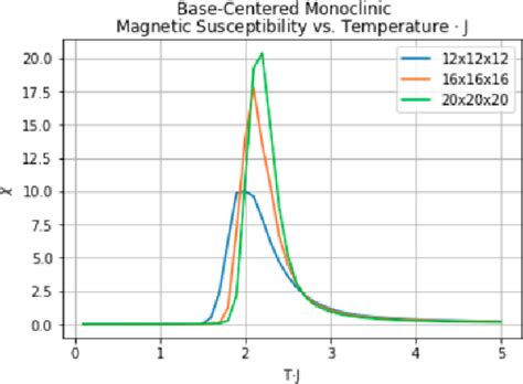 Figure 10 From Monte Carlo Algorithms For Calculating Magnetic Ordering