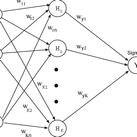 A Mlp With N Input Neurons Two Hidden Layers And One Neuron In Output