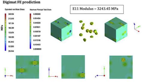 Finite Element Results Of The Predicted Effective Elastic Properties Of Download Scientific