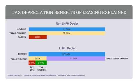 Tax Depreciation Benefits Of Leasing Explained