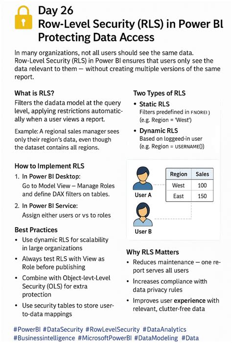 🔒 Day 26 — Row Level Security Rls In Power Bi Protecting Data Access Aman Dixit