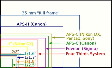 Photo Sensor Size And Lens Choice Best Buy Blog