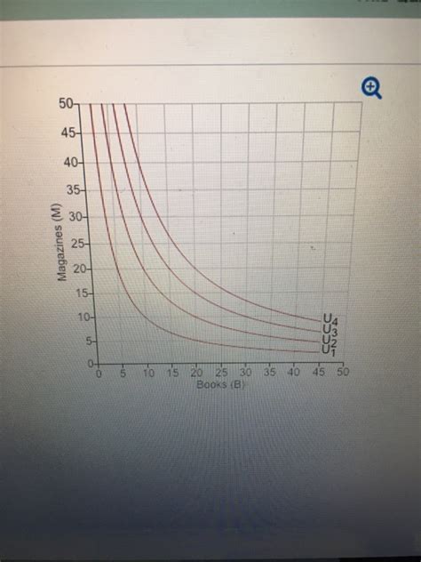 Solved A Utility Function Is Given As Where B Represents The Chegg Com