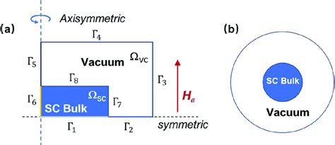 A Sketch Of Upper Half Of The 2d Axisymmetric Model Of The Sc Bulk