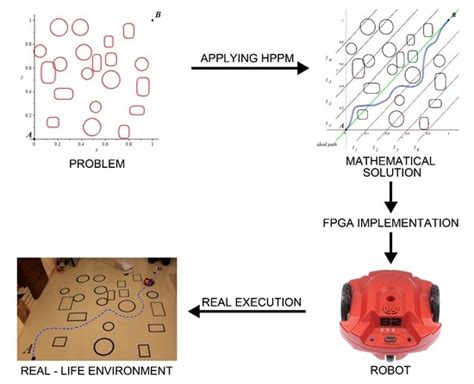 Energies Free Full Text Fpga Implementation Of Homotopic Path Planning Method With Automatic