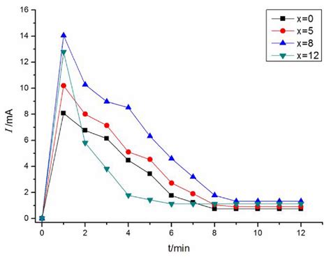 The Current Time Curve During Anode Bonding Of Peg10liclo4 Xceo2 And