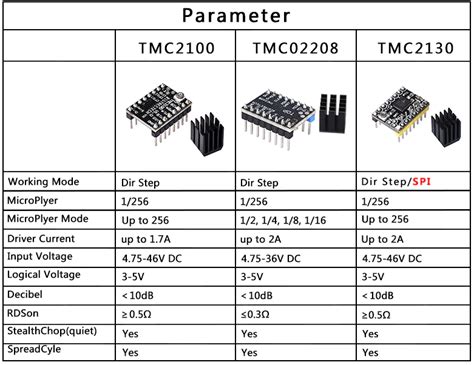 Tmc2100 Stepper Motor Driver[video] Tmc2100 Vs Tmc2130 Vs Tmc2208 Pinout And Datasheet