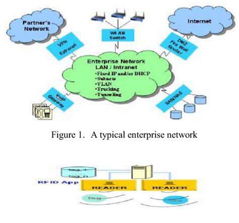 Figure 1 From Distributed Design Of Universal Lightweight Rfid System