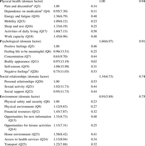 unstandardized estimation of two order cfa first order factor loading b