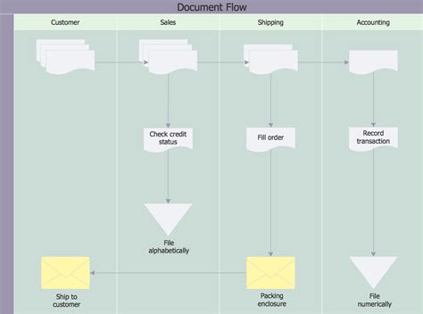 Conceptdraw Samples Business Processes Flow Charts Design Review