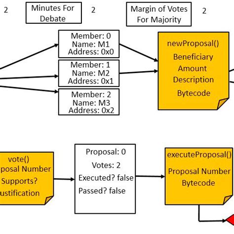 flowchart of proposed blockchain enabled e voting process download