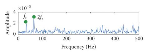 The Frequency Domain Diagram Of Multiresolution Dmd Modes Of The Outer Download Scientific