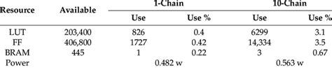 resources usage and power consumption of the tdc download scientific