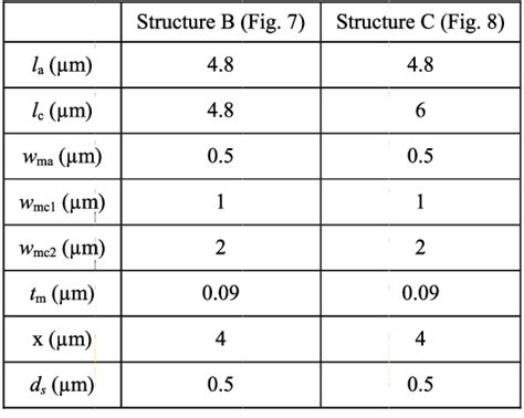 Table Ii From Rf High Speed I O Esd Protection Co Optimizing Strategy Between Beol Capacitance