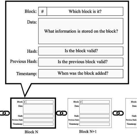 Structure Of A Blockchain Download Scientific Diagram Structure Of A Blockchain Download Scientific Diagram