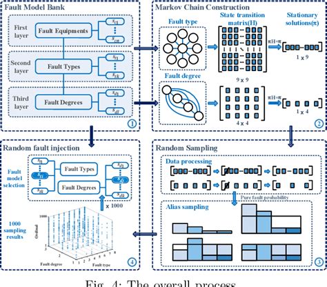 Figure From Multiple Markov Chains Based Layered Random Fault Injection Method For The Air