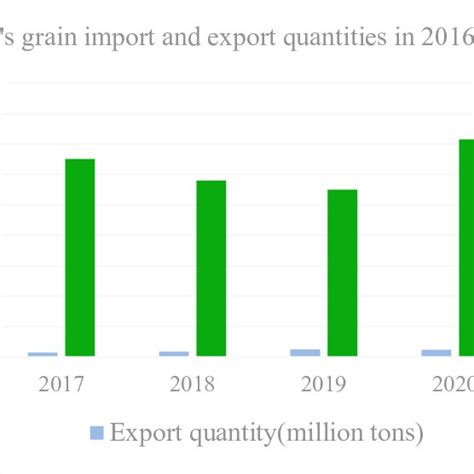 Chinas Grain Import And Export In 2016 2021 Download Scientific Diagram