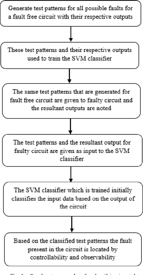 Figure 1 From Identification Of Faulty Locations In Digital Circuits Using Svm Classifier