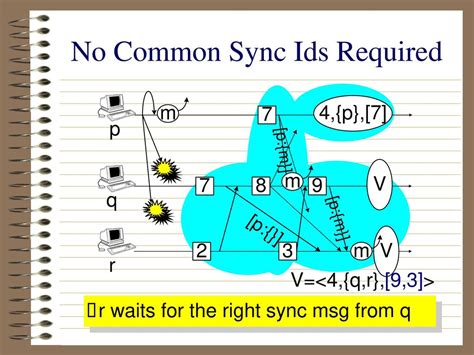 Algorithm For Virtually Synchronous Group Communication Ppt Download