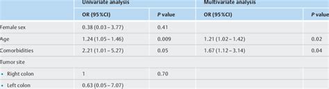Predictive Factors For Surgical Approach After Endoscopic Resection