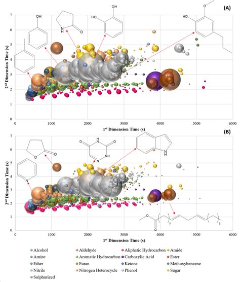 Gc × Gc Tofms Reconstructed Chromatograms Of Pfsc Bio Oils Obtained At