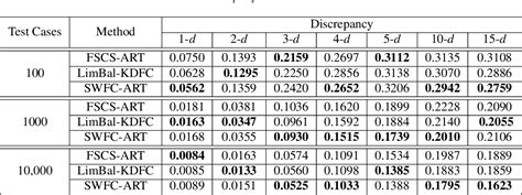 table 6 from summary of swfc art a cost effective approach for fixed size candidate set