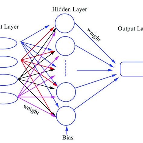 Illustration Of Back Propagation Artificial Neural Network Bp Ann
