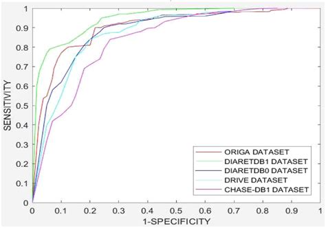 roc curves with auc scores of proposed od segmentation algorithm on the