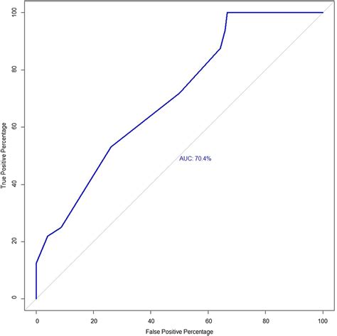 Plot Of True Positive Percentage Versus False Positive Percentage For A Download Scientific